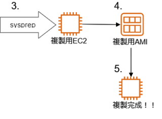 Amazon EC2(Windows Server2019)をSysprepして複製してみた | DevelopersIO