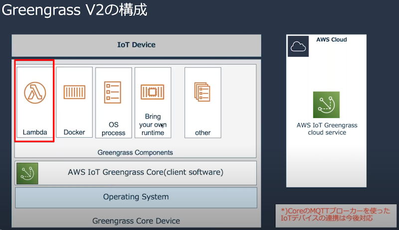 [AWS IoT Greengrass V2] Lambda関数（コンポーネント）をデプロイしてみました | DevelopersIO