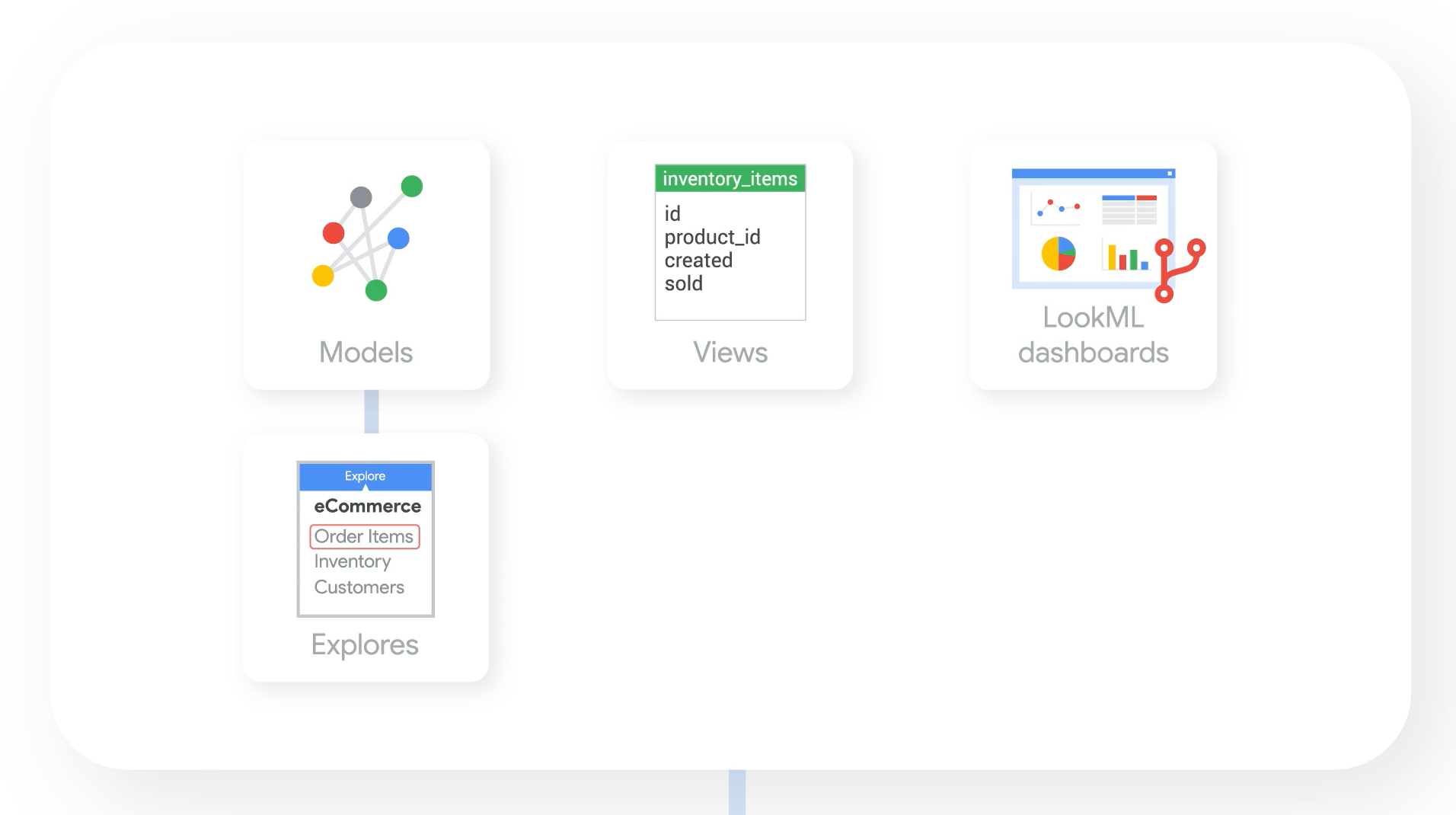 [Looker入門] LookMLの用語と概念 #looker | DevelopersIO