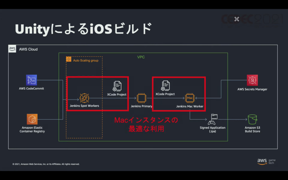 [レポート]AWSを活用してゲーム開発環境をクラウド化する5つのメリット #CEDEC2021 #classmethod_game | DevelopersIO