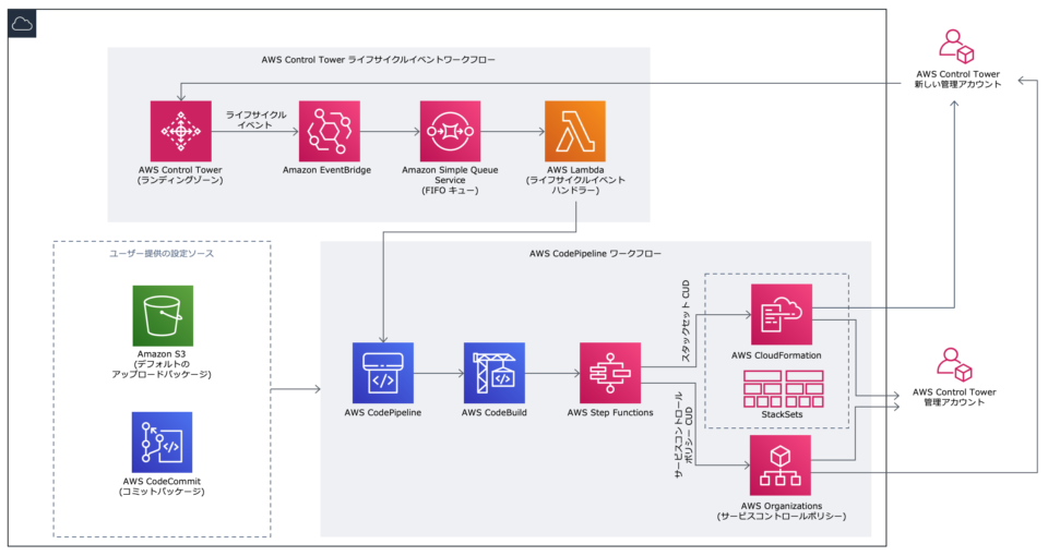 Control Towerカスタマイズソリューション(CfCT)を使ってガードレールとCloudFormationを自動展開してみた | DevelopersIO