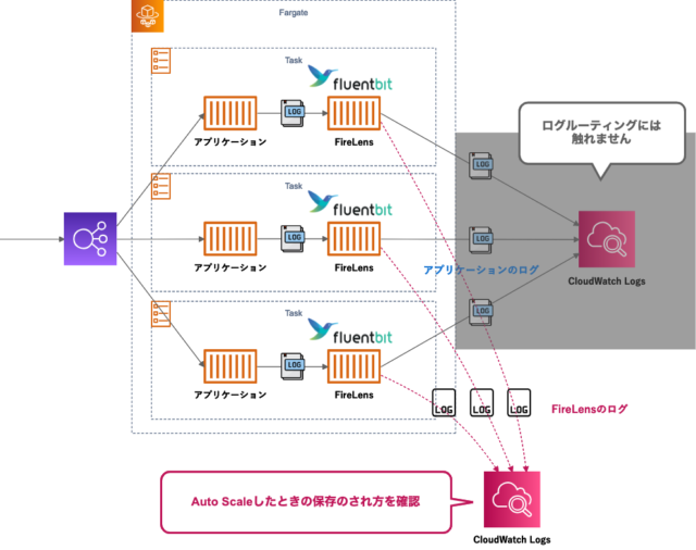 FireLensコンテナのログをCloudWatch Logsへ保存したときのログストリームの名は。 | DevelopersIO