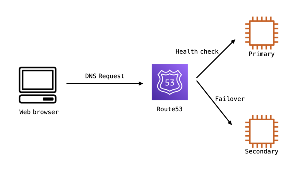 Route53 シリーズ 4. Route53のポリシー（2） Failover / Geolocation / Geoproximity / Multi Value | DevelopersIO