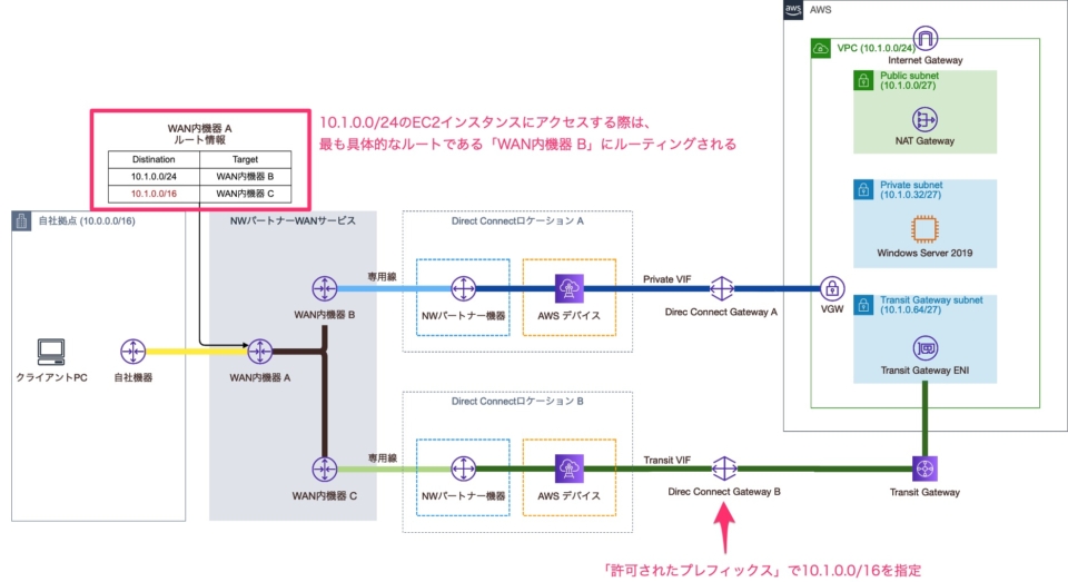 Direct Connect GatewayとTransit Gatewayの併用構成への移行手順をまとめてみた | DevelopersIO