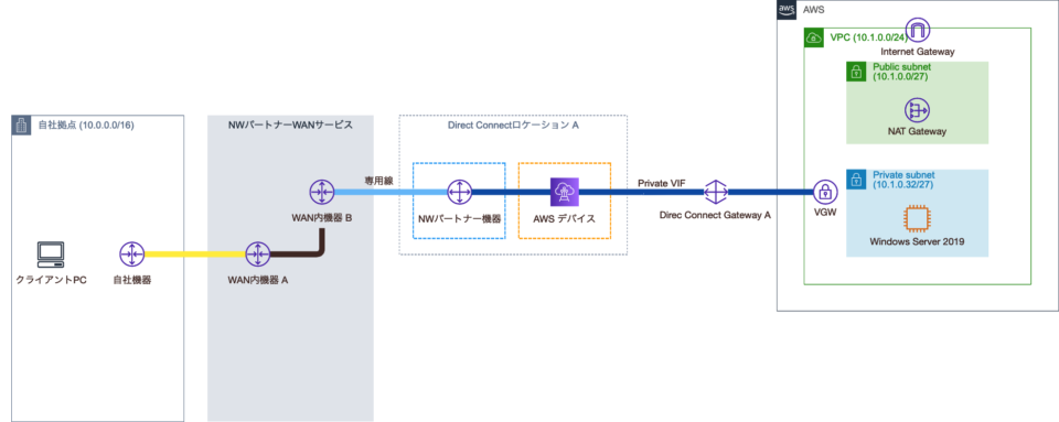 Direct Connect GatewayとTransit Gatewayの併用構成への移行手順をまとめてみた | DevelopersIO