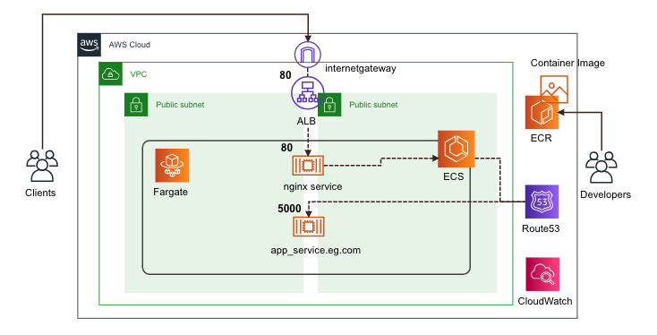 AWS App Mesh (with Fargate) 再入門 | DevelopersIO