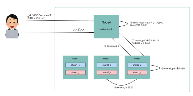 Elasticsearch 入門。その4 | DevelopersIO