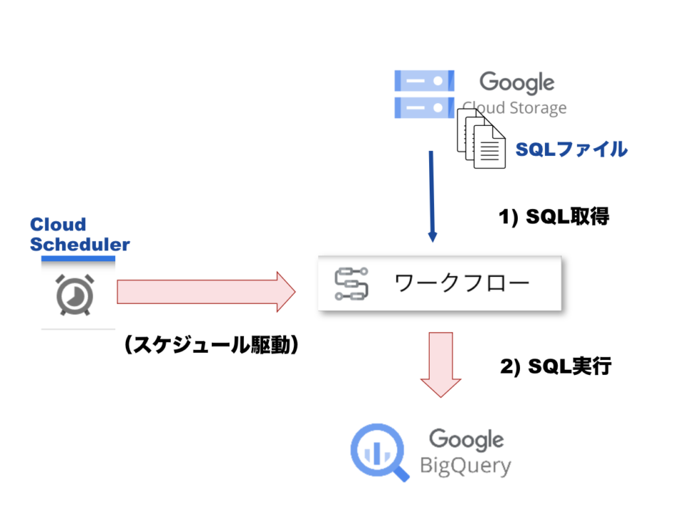 Google Workflows で、BigQuery に SQL を実行するサーバレスなバッチ処理を実装してみた。 | DevelopersIO