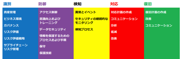 [2021年版]AWSセキュリティ対策全部盛り[初級から上級まで] というタイトルでDevelopersIO 2021 Decadeに登壇しました #devio2021 | DevelopersIO