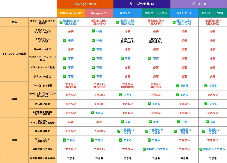 EC2 でリザーブドインスタンス（RI）と Savings Plans （SP）のどちらを選ぶべきか？基準とするための最強の比較表を作ってみた | DevelopersIO