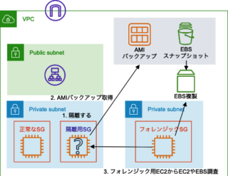 [2021年版]AWSセキュリティ対策全部盛り[初級から上級まで] というタイトルでDevelopersIO 2021 Decadeに登壇しました #devio2021 | DevelopersIO