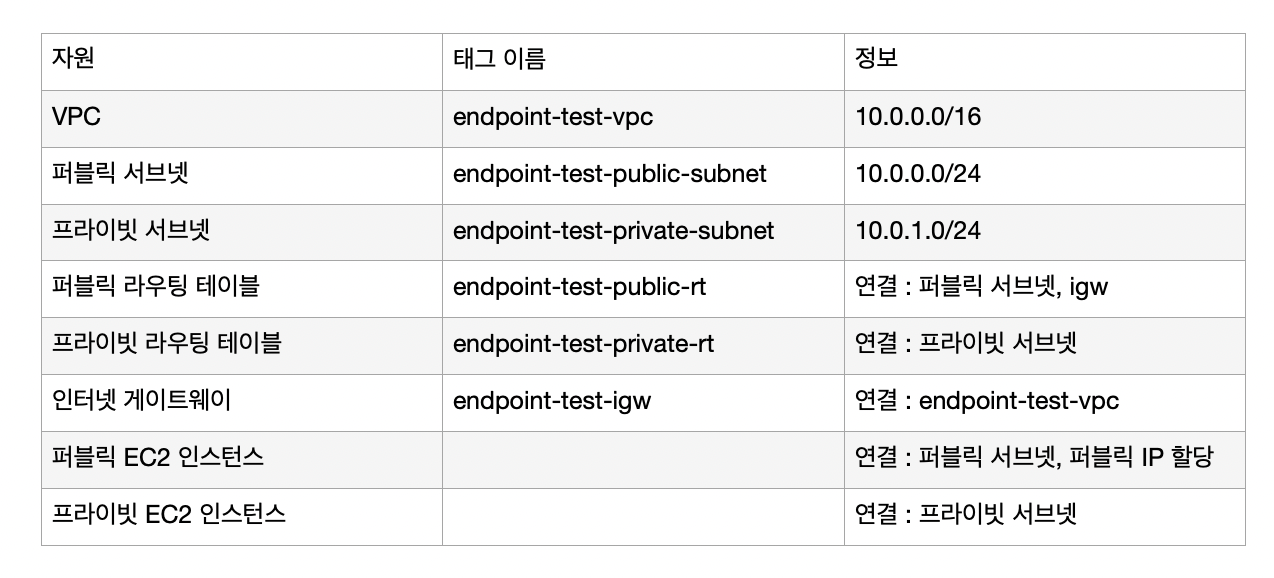 게이트웨이 엔드포인트를 이용해서 Private EC2 인스턴스에서 S3로 통신 | DevelopersIO