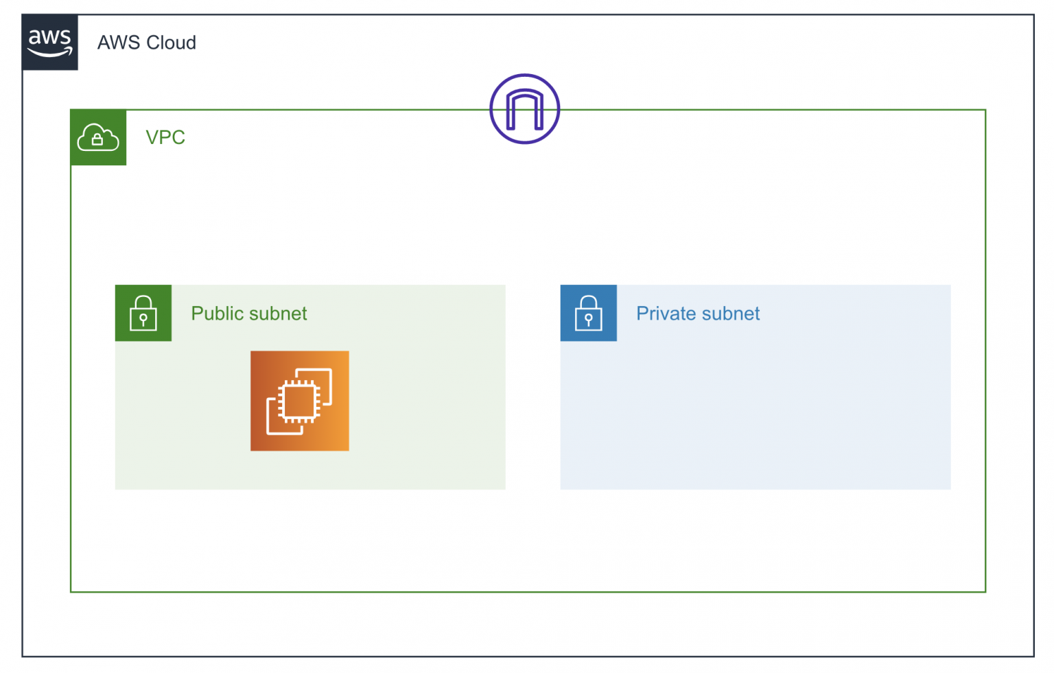 CloudFormationでスタックをネストし、EC2を起動させてみた | DevelopersIO