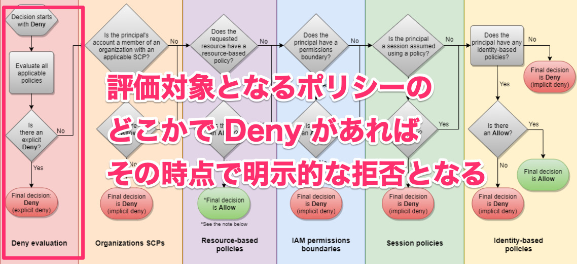 IAM の評価論理をやんわり押さえるセッション「やんわり押さえよう IAM の評価論理」で登壇しました #devio2021 | DevelopersIO