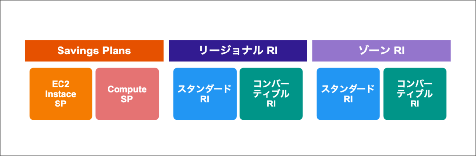 EC2 でリザーブドインスタンス（RI）と Savings Plans （SP）のどちらを選ぶべきか？基準とするための最強の比較表を作ってみた | DevelopersIO