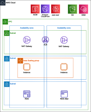 [2021年版]AWSセキュリティ対策全部盛り[初級から上級まで] というタイトルでDevelopersIO 2021 Decadeに登壇しました #devio2021 | DevelopersIO