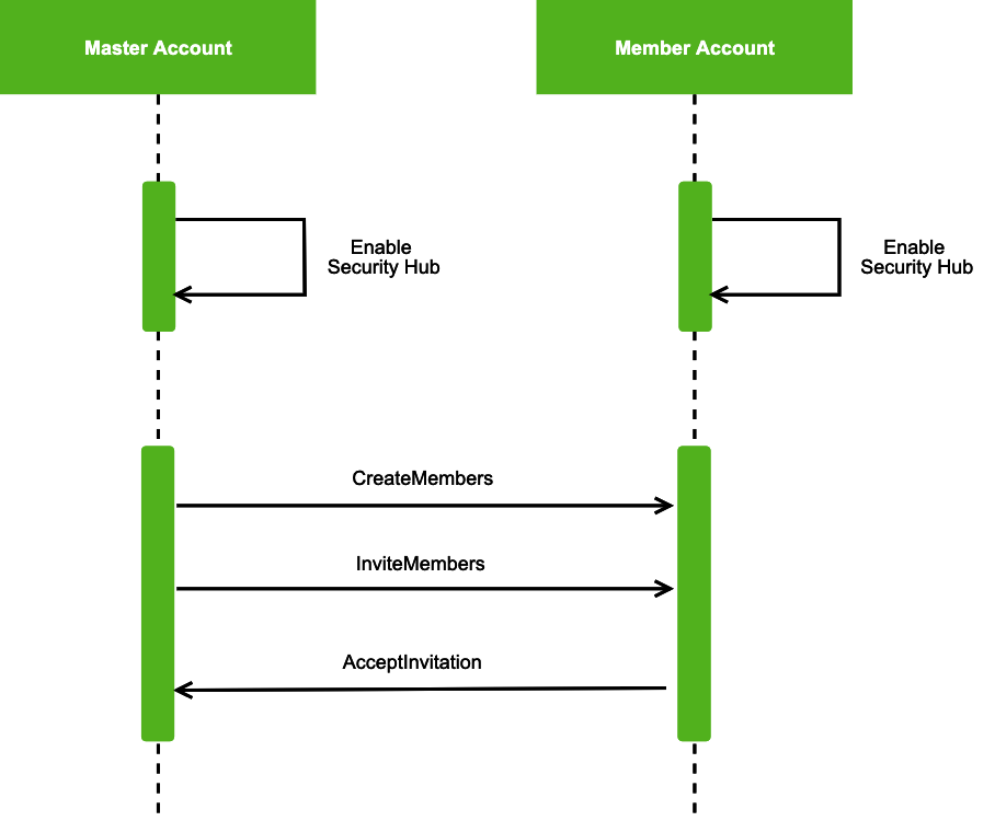 コンソールとAWS CLIからAWS Security Hubのメンバーアカウントを追加・招待してみた | DevelopersIO