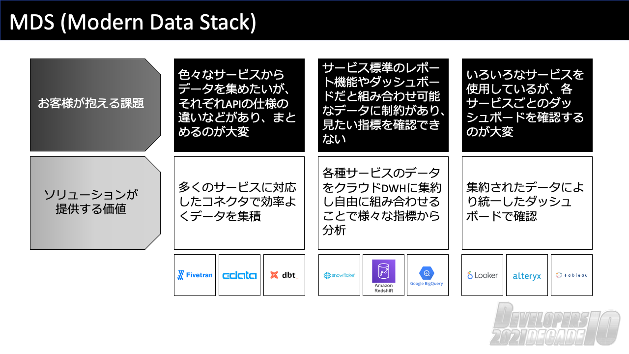 #DevIO2021 で「内製化をネクストステージへ〜クラスメソッドのSaaSソリューション〜」という話をしました | DevelopersIO