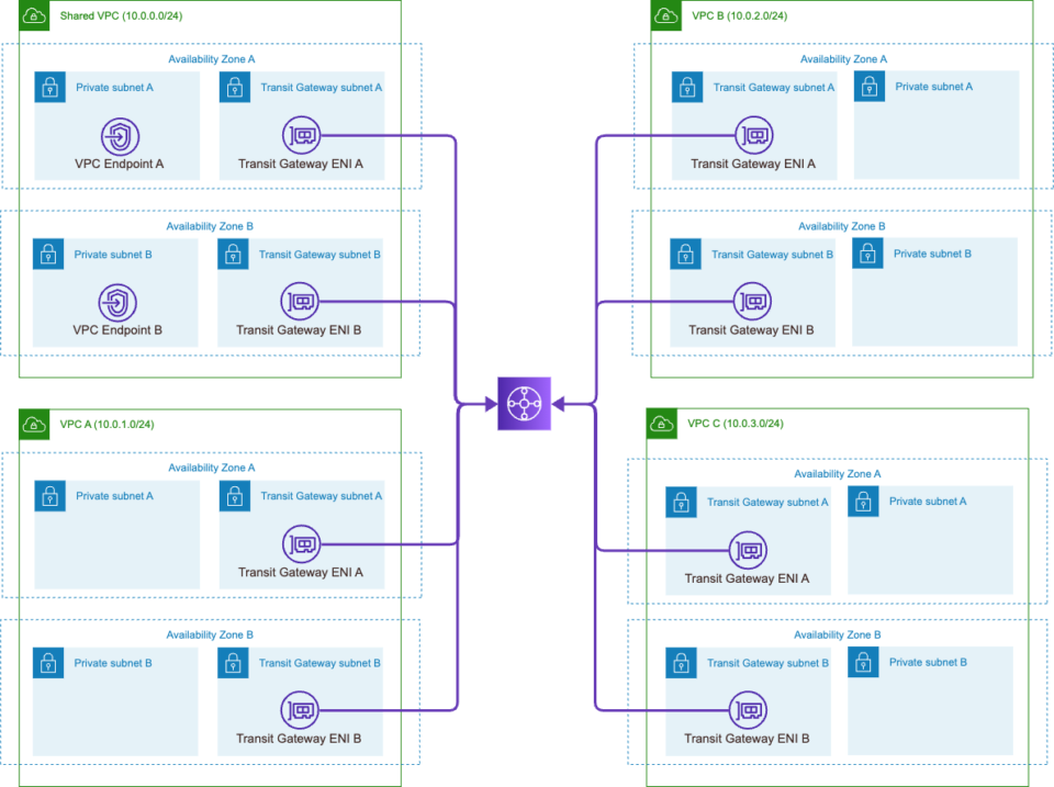 AWS Transit Gatewayに接続したShared VPCにVPCエンドポイントを集約してみた | DevelopersIO