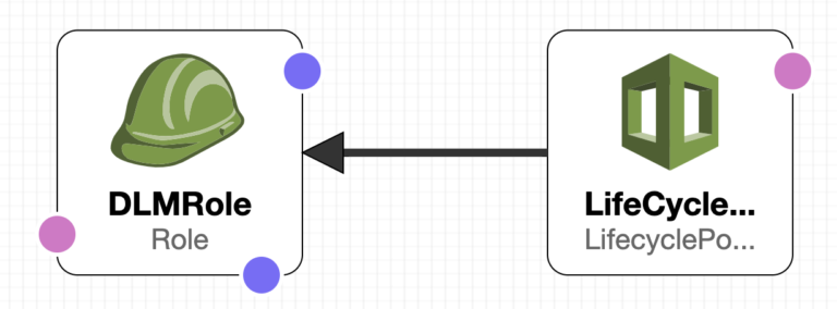 Lifecycle Managerを使用してCloudFormationでEBSスナップショット作成の自動化をしてみた。 | DevelopersIO