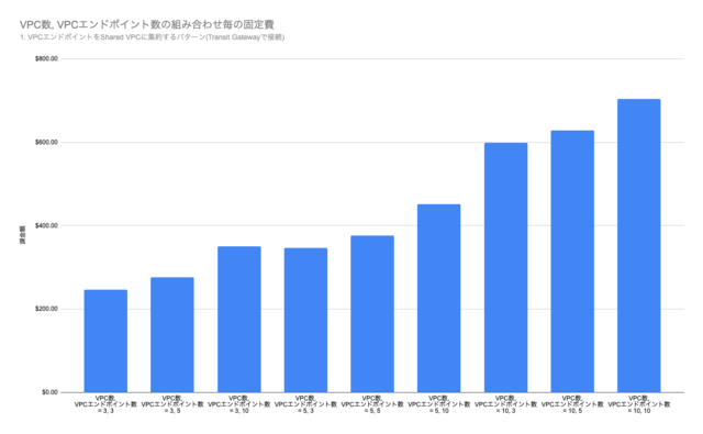 AWS Transit Gatewayに接続したShared VPCにVPCエンドポイントを集約してみた | DevelopersIO