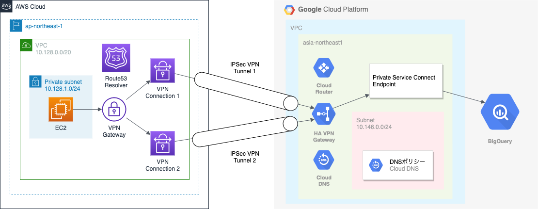 Private Service Connectを使用して、EC2からBigQueryにVPN経由でアクセスする方法 (Part1: 環境準備編) | DevelopersIO