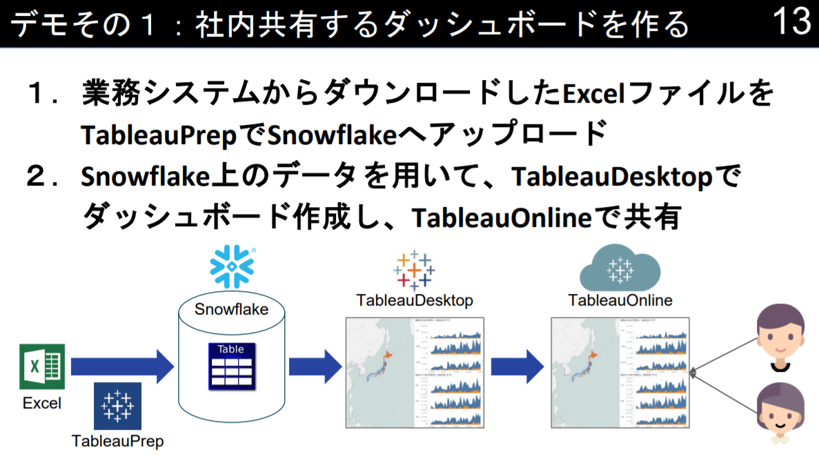 「DX実現の第一歩！クラウド技術を活かしたデータ分析、成功のヒント」の第1回を開催しました #SnowflakeDB #Tableau | DevelopersIO