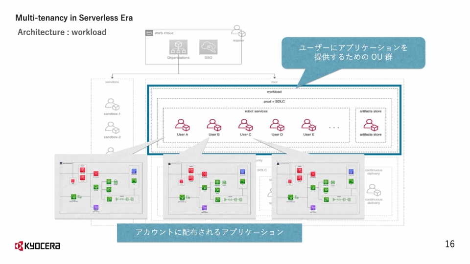 サーバレス時代のマルチテナンシーを考える ~ Thinking about multi-tenancy in the serverless era ~ #cm_showcase ...