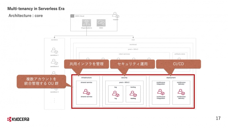 サーバレス時代のマルチテナンシーを考える ~ Thinking about multi-tenancy in the serverless era ~ #cm_showcase ...