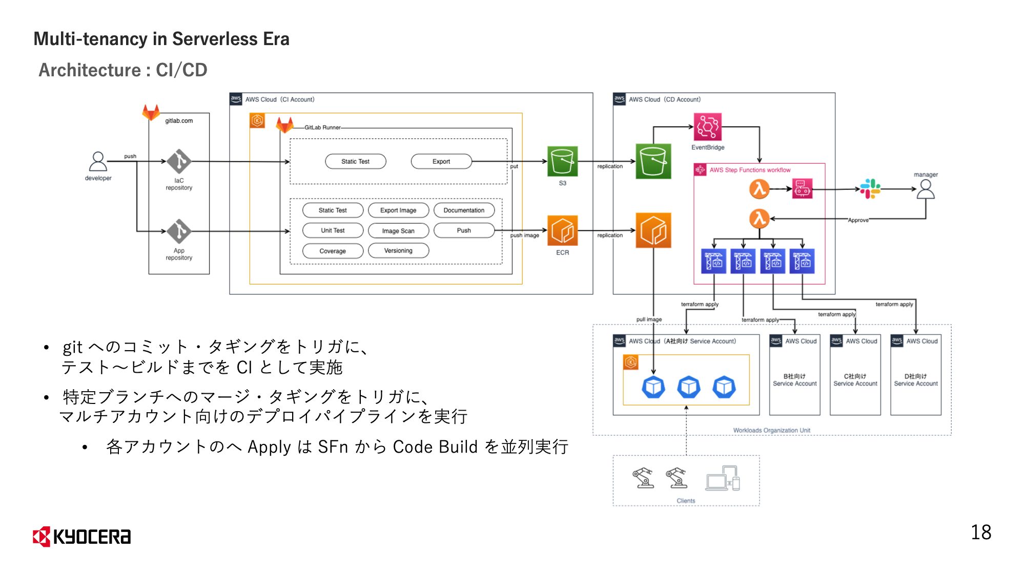 サーバレス時代のマルチテナンシーを考える ~ Thinking about multi-tenancy in the serverless era ~ #cm_showcase ...