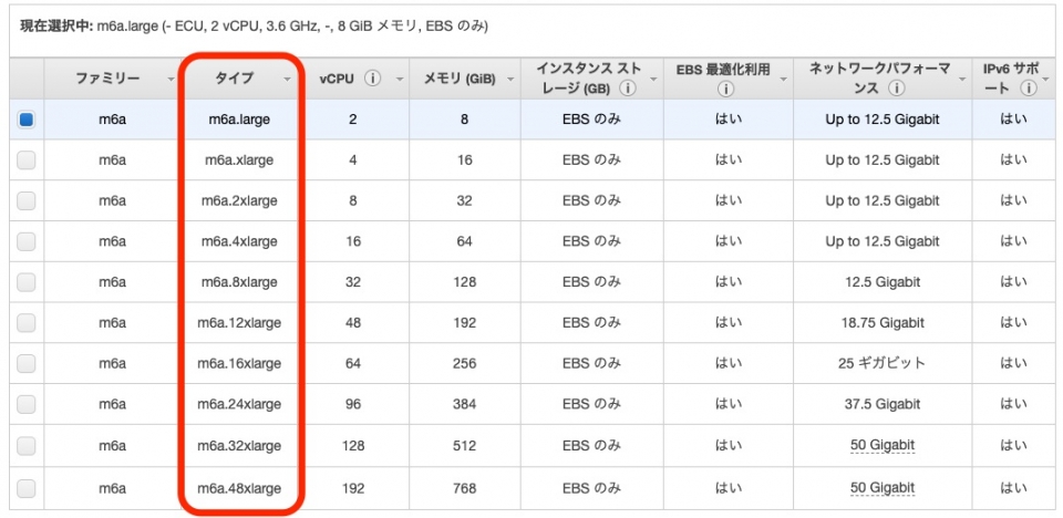 「M6a」第3世代 AMD EPYC プロセッサーを搭載したEC2インスタンスがリリースされました | DevelopersIO