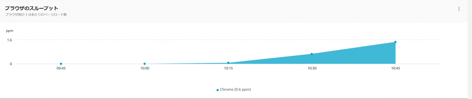 One Observability WorkshopでCloudWatch RUMを試してみた | DevelopersIO