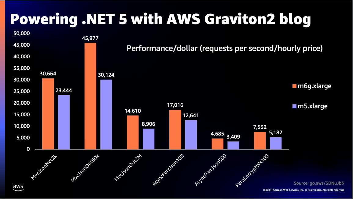 [レポート]AWS Graviton2(Arm64)で.NET 6のパフォーマンスを加速させる #XNT303 #reinvent | DevelopersIO