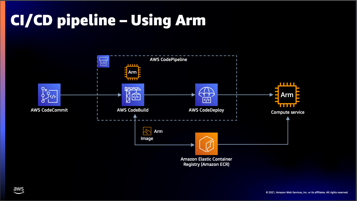 [レポート]AWS Graviton2(Arm64)で.NET 6のパフォーマンスを加速させる #XNT303 #reinvent ...