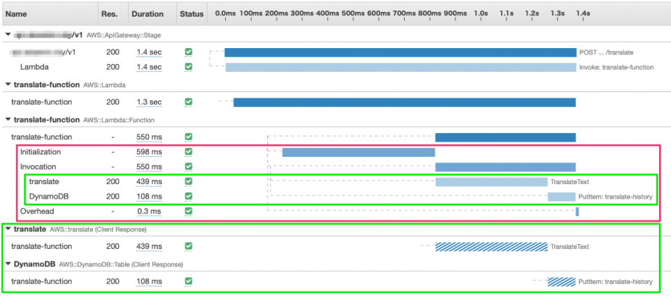 Lambda で X-Ray アクティブトレース有効化と、追加で AWS X-Ray SDK を利用した際に可視化される内容の違いを見比べてみた | DevelopersIO