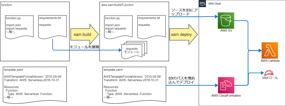 【初心者向け】AWS SAM を使ったら、ライブラリを含む Lambda 関数が2コマンドでデプロイできて便利だった | DevelopersIO