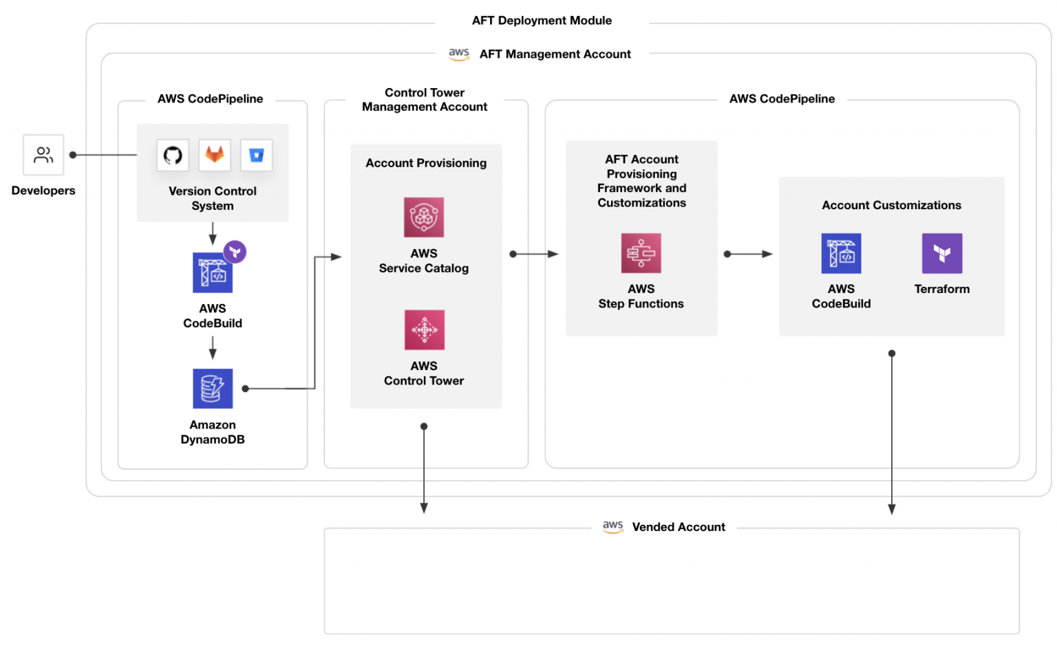Account Factory for Terraform (AFT) で AWSアカウントのカスタマイズを試してみた | DevelopersIO