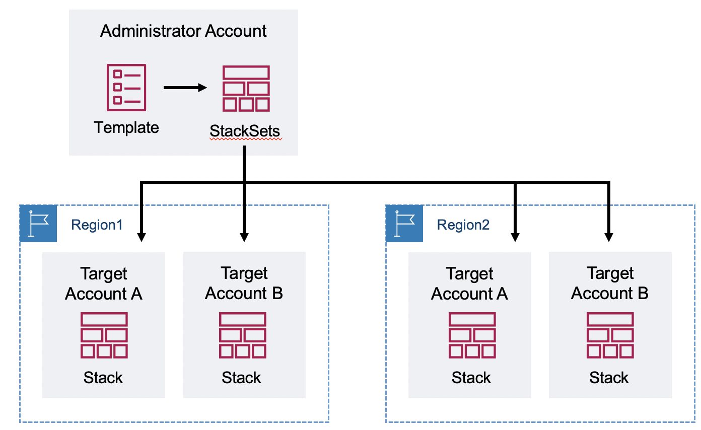 CloudFormation StackSetsを使い、複数のリージョンにスタックをデプロイしてみた | DevelopersIO