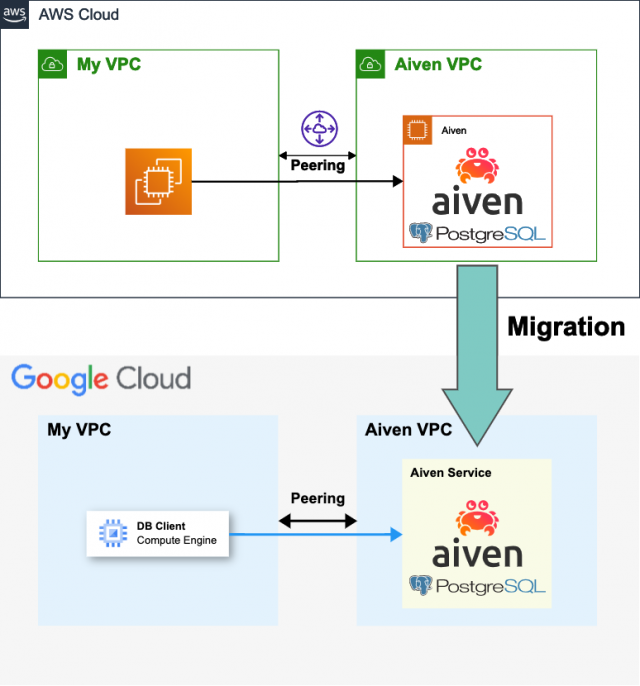 【一発でクラウド間移行】 Aiven の DB マイグレーション機能を試す | DevelopersIO