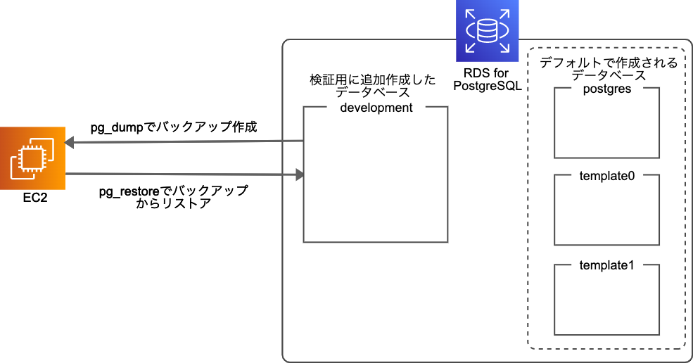 Amazon Linux2 から pg_dump と pg_restore で RDS for PostgreSQL のバックアップ・リストアを検証してみた | DevelopersIO