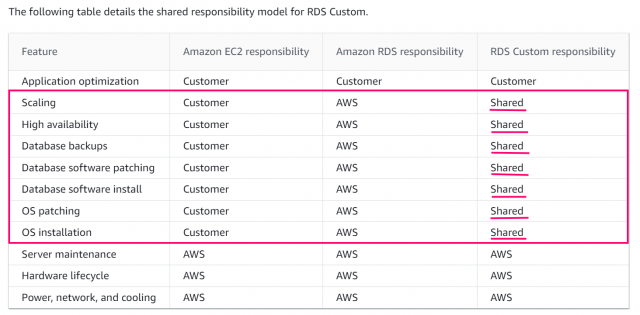 Amazon RDS Custom for SQL Serverを試してみた #reinvent | DevelopersIO