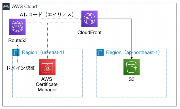 AWS CDK公式の機能でACMとCloudFrontのクロスリージョン参照を実装する | DevelopersIO