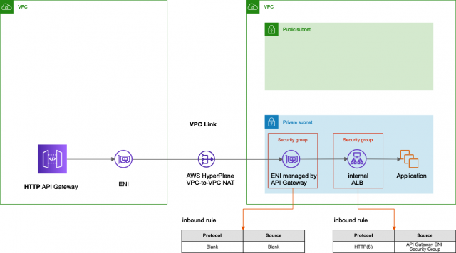 Amazon API Gatewayのプライベート統合をHTTP・RESTそれぞれでやってみた | DevelopersIO