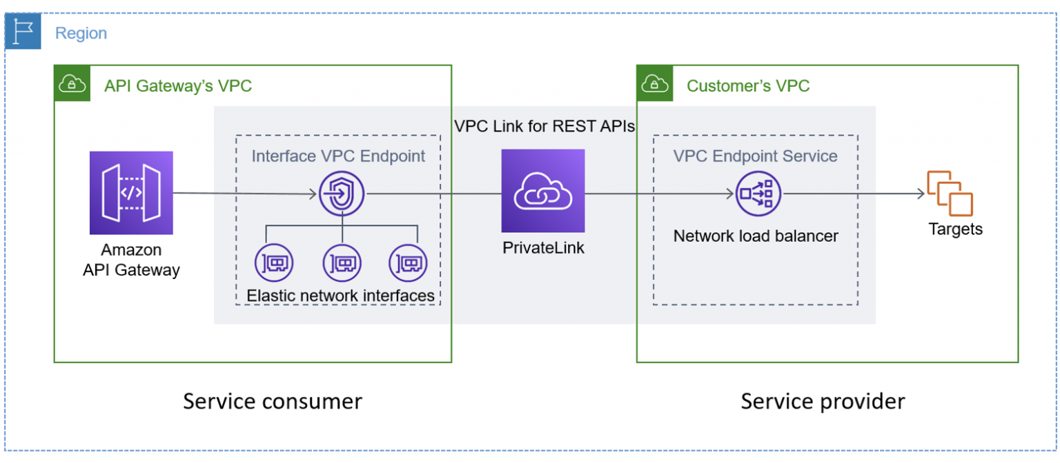 Amazon Api Gatewayのプライベート統合を・restそれぞれでやってみた Developersio