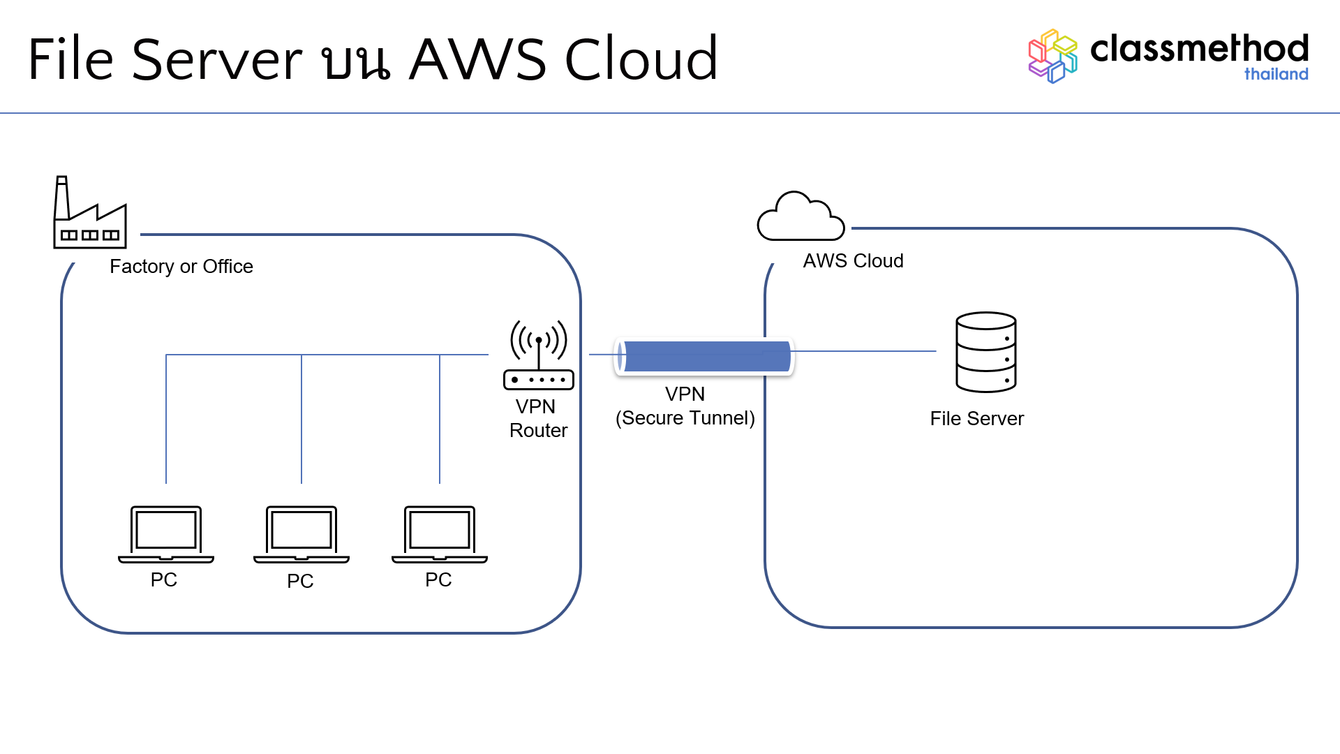 คลาวด์คืออะไร เปรียบเทียบความแตกต่าง On-premise และ Cloud AWS | DevelopersIO