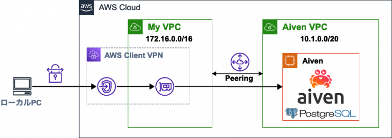 Aiven に AWS Client VPN 経由でセキュアに接続する | DevelopersIO