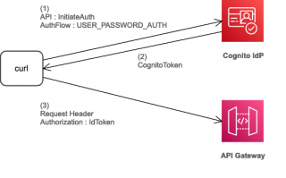 オーソライザーにCognitoユーザープールを使用したAmazon API Gatewayにcurlで認証を突破する | DevelopersIO