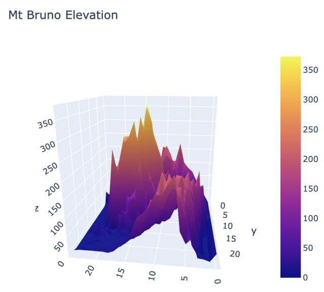 PlotlyのPython用ライブラリで3Dプロットを試してみた | DevelopersIO