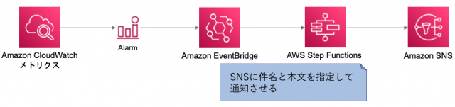 CloudWatchアラームとSNSで日本語の件名・本文のメールを送るためのCloudFormationテンプレートを作ってみた | DevelopersIO