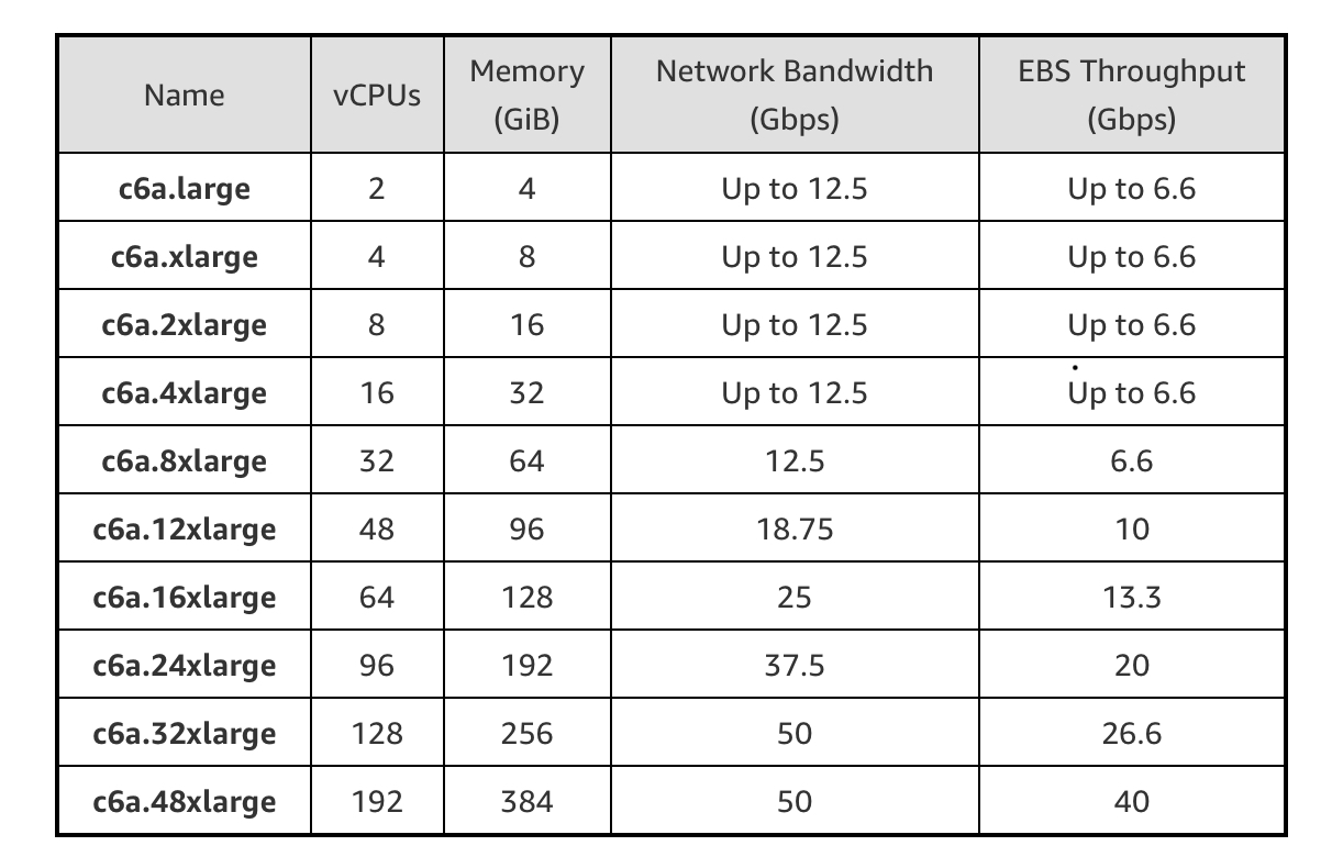 New – Amazon EC2 C6a Instances Powered By 3rd Gen AMD EPYC Processors for Compute-Intensive ...